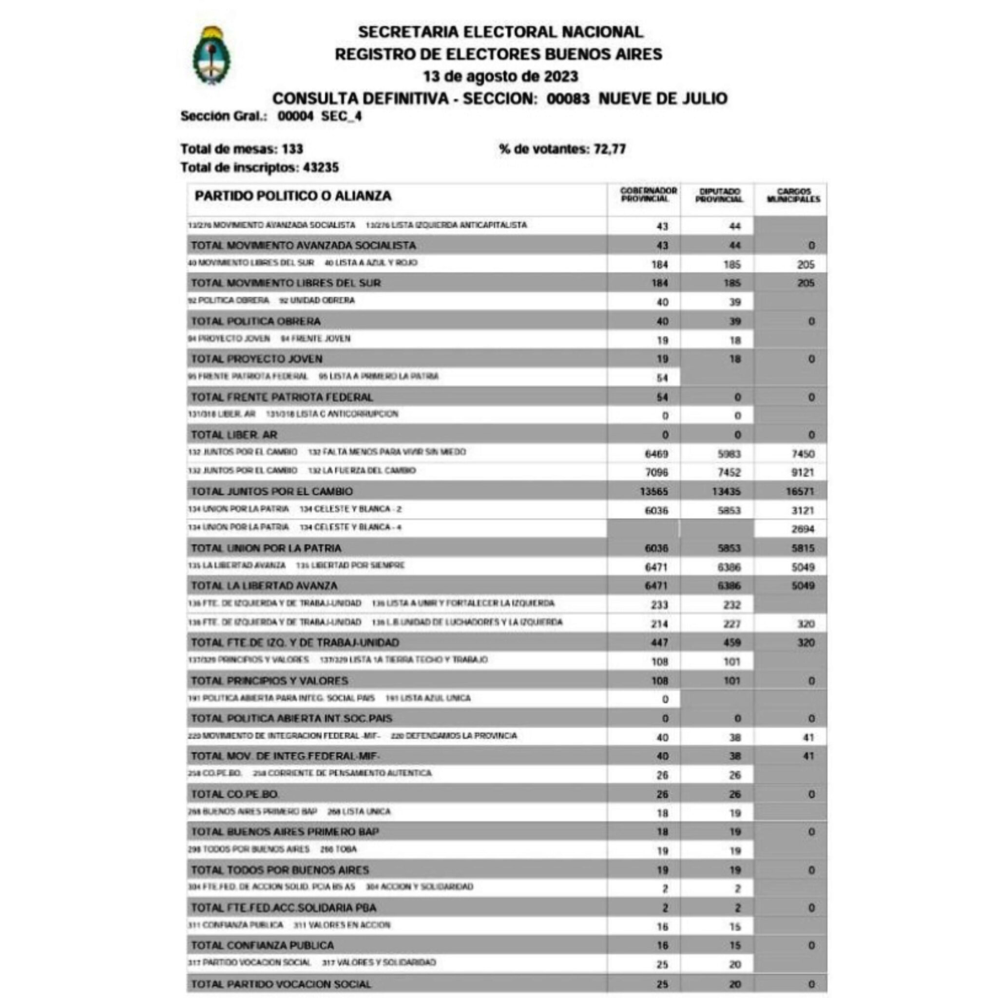 Juntos por el Cambio fue el espacio más votado en el distrito ...