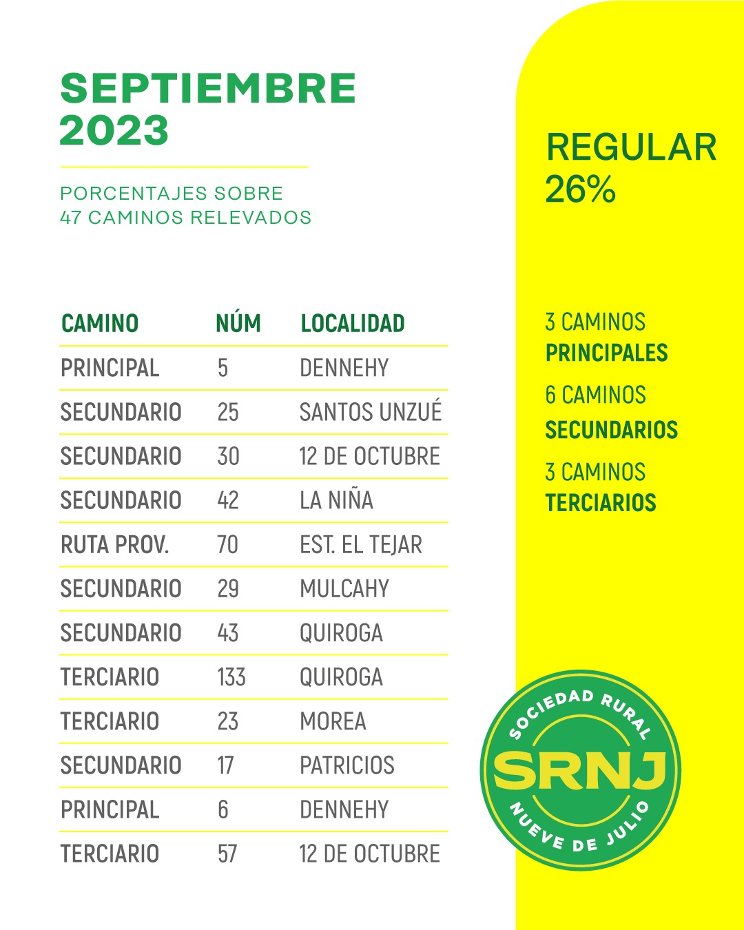 EL 73% de los caminos del distrito de Nueve de Julio están en estado ...